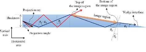 Figure 1 From Design Of Wedge Projection System With Thin Slab Structure Semantic Scholar