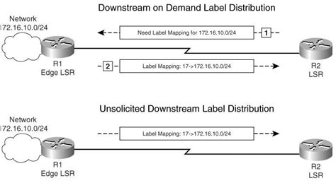 Mpls The Core Mpls Label Distribution Modes