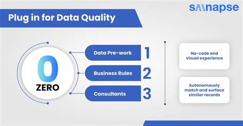 Sainapse On Linkedin Uniqueness Completeness Accuracy Validity Consistency Compliance…