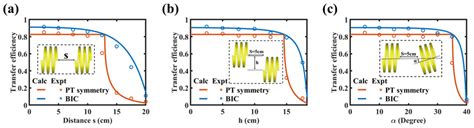 Robustness Of Wireless Power Transfer Systems With Parity Time Symmetry And Asymmetry