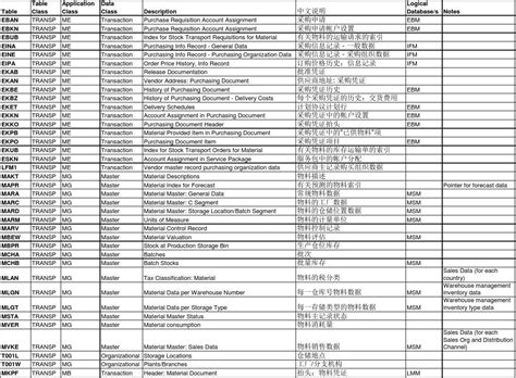 Sap各模块常用table文档之家