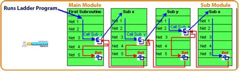 Subroutine In Ladder Logic Programming The Engineering Projects