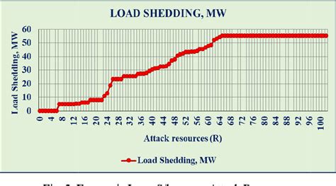 Figure 2 From Defense Against Load Redistribution Attacks Considering