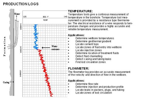Production Logging Production Logging