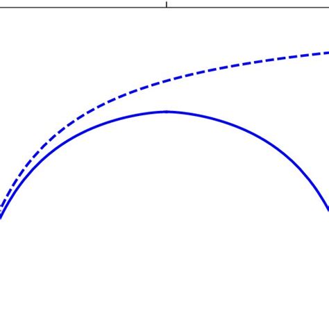 The Coefficient Of The Logarithmic Term And Its Asymptotic Behaviour