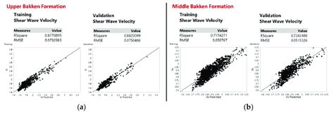 Prediction Of Shear Wave Velocity Linearly With Its Training And Download Scientific Diagram