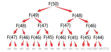斐波那契数（fibonacci）递归求法与迭代求法及它们各自的优缺点51cto博客斐波那契数 递归