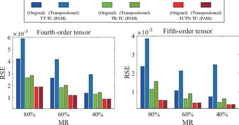 Figure 2 From Fully Connected Tensor Network Decomposition And Its Application To Higher Order