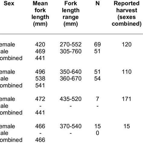 Sex Mean Fork Length Mm Fork Length Range Mm Number Harvested