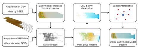 Development Of Digital Bathymetric Models From Hydroacoustic And Photogrammetric Data Hydro