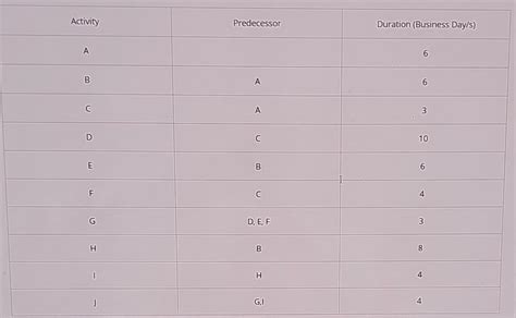 solved begin{tabular}{ c c c } hline activity and