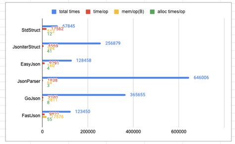 Popular Golang Json Libraries Evaluation Pixelstech