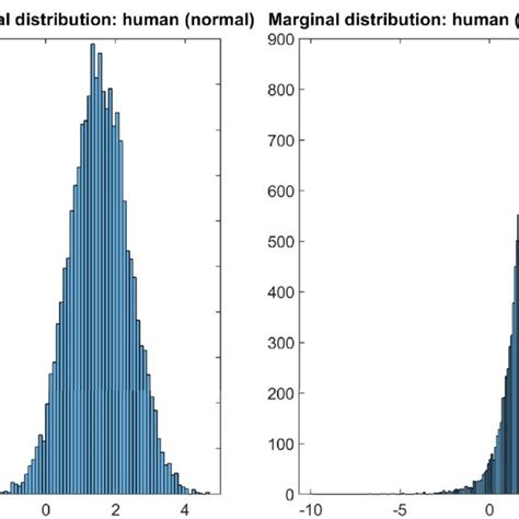Values Generated For Five Non Gaussian Distributions Used To Synthesize Download Scientific