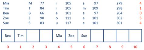 hash table collisions computer science bytescomputer science bytes