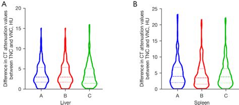 Violin Plots Summarizing The Differences In The Ct Attenuation Values