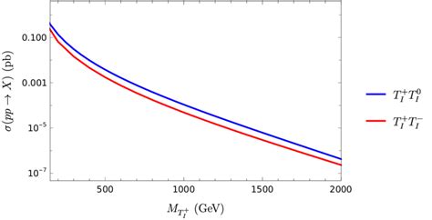Pair Production Of Triplets From Pp Collisions At √ S 13 Tev