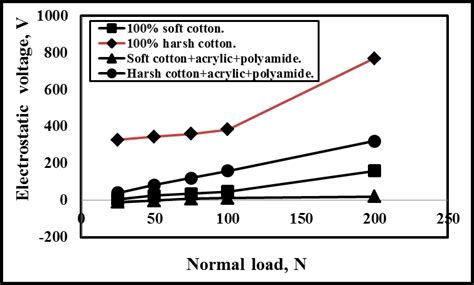 Variation Of Electrostatic Voltage And Download Scientific Diagram