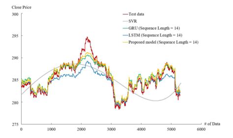 解读：一种基于cnn Lstm混合神经网络的股价预测模型 Csdn博客