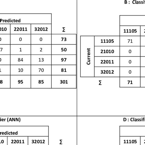 The Multi Class Confusion Matrix Of The Classification Models Used