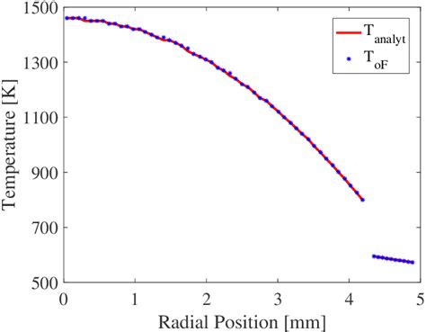 Analytical And Numerical Temperature Profiles Verification Case Download Scientific Diagram