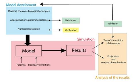 Various Consequences Validation And Calibration More Flowcharts