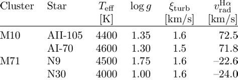 Atmospheric Parameters Of The Target Stars Download Table