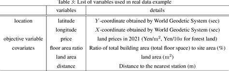 Table 3 From Bayesian Geographically Weighted Regression Using Fused Lasso Prior Semantic Scholar