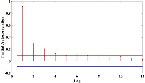 Partial Autocorrelation Function Results Download Scientific Diagram