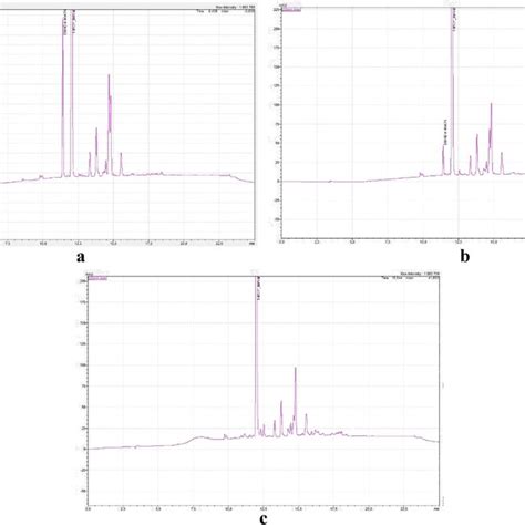 Hplc Chromatograms Of The Reaction Mixture T 50 °c After A—2 H