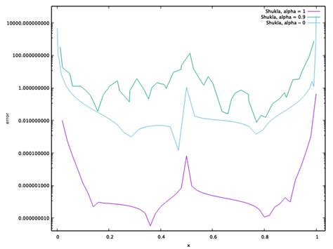What Is The Reason For This Finite Difference High Errors On Non Uniform Grid Computational