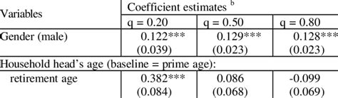 Simultaneous Quantile Regression Estimates A Download Table