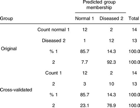 Classification Results Of Discriminant Analysis Download Table