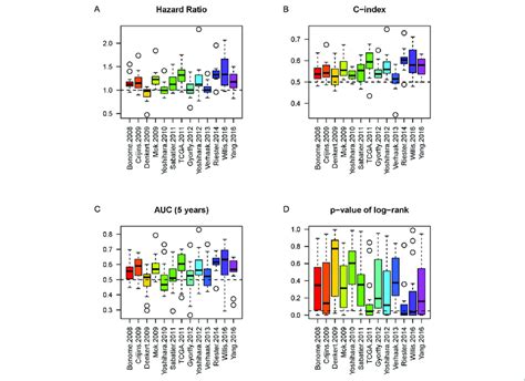 The Boxplots Of The Three Indicators And P Value The Three