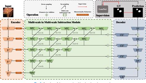 M 2 Snet Multi Scale In Multi Scale Subtraction Network For Medical