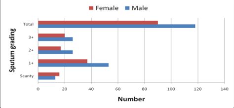 Sex Against Initial Smear Grading It Showed More Males Being Affected Download Scientific