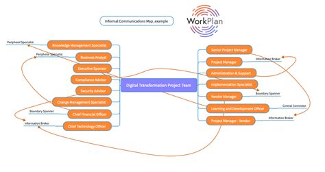 How To Develop An Internal Communications Map Workplan
