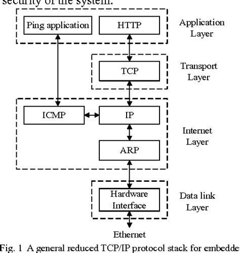 Protocol Architecture