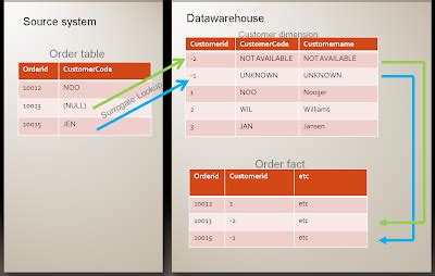 BI Future Blog Handling NULL In Dimensions And Measures