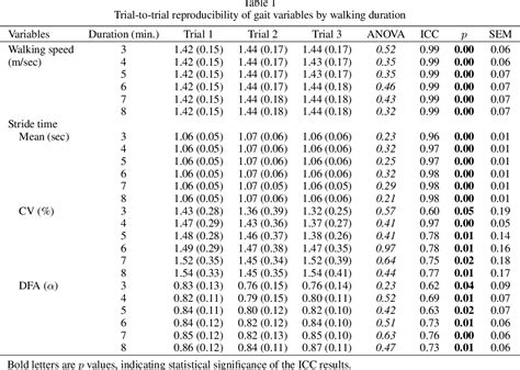 Table 1 From Differences In Reproducibility Of Gait Variability And