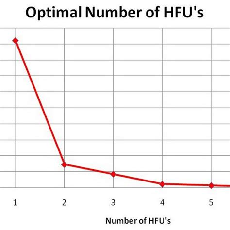 diagram of the sum of squares of errors versus the number of hydraulic