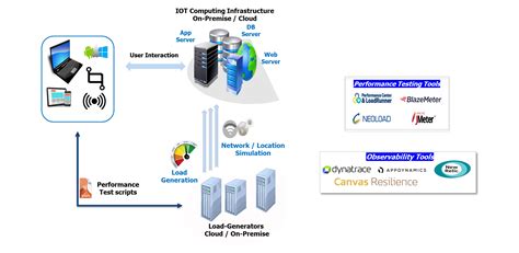 Ensuring Iot Applications Availability Scalability And Reliability
