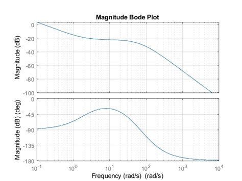 Solved Question 16 Draw The Bode Plot For The Network Function Jo 40 Astewsi Ing Low Pa