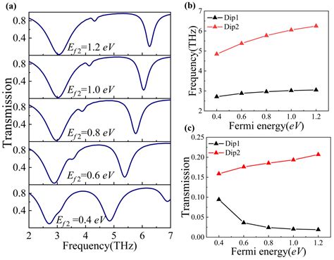 Sensing Based On Plasmon Induced Transparency In H Shaped Graphene