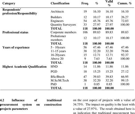Figure 1 From Impact Of Traditional Procurement System On Construction
