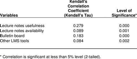 measures of association between lms variables and evaluation download