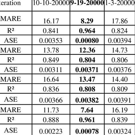 Statistical Accuracy Measures Of Five Chosen Model Networks Download Scientific Diagram