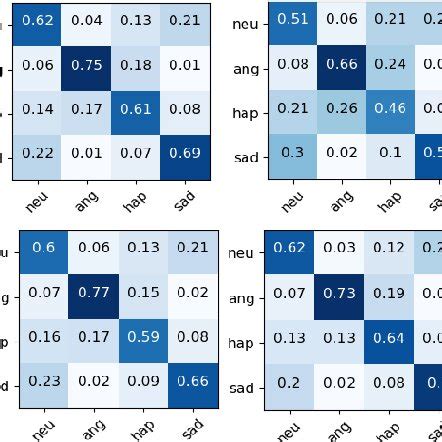 Emotion Recognition Using The IEMOCAP Dataset Top Unweighted Average Download Scientific