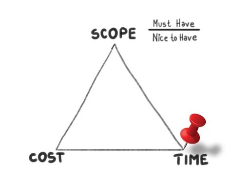 Managing Product Scope When The Schedule Is Fixed Kevin Brennan