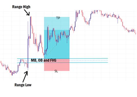 Understanding The Ict Pd Array In Forex Forex Loaded