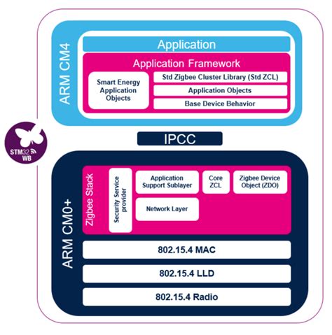 Stm32cubewb Zigbee Mcu Package Stm32mcu